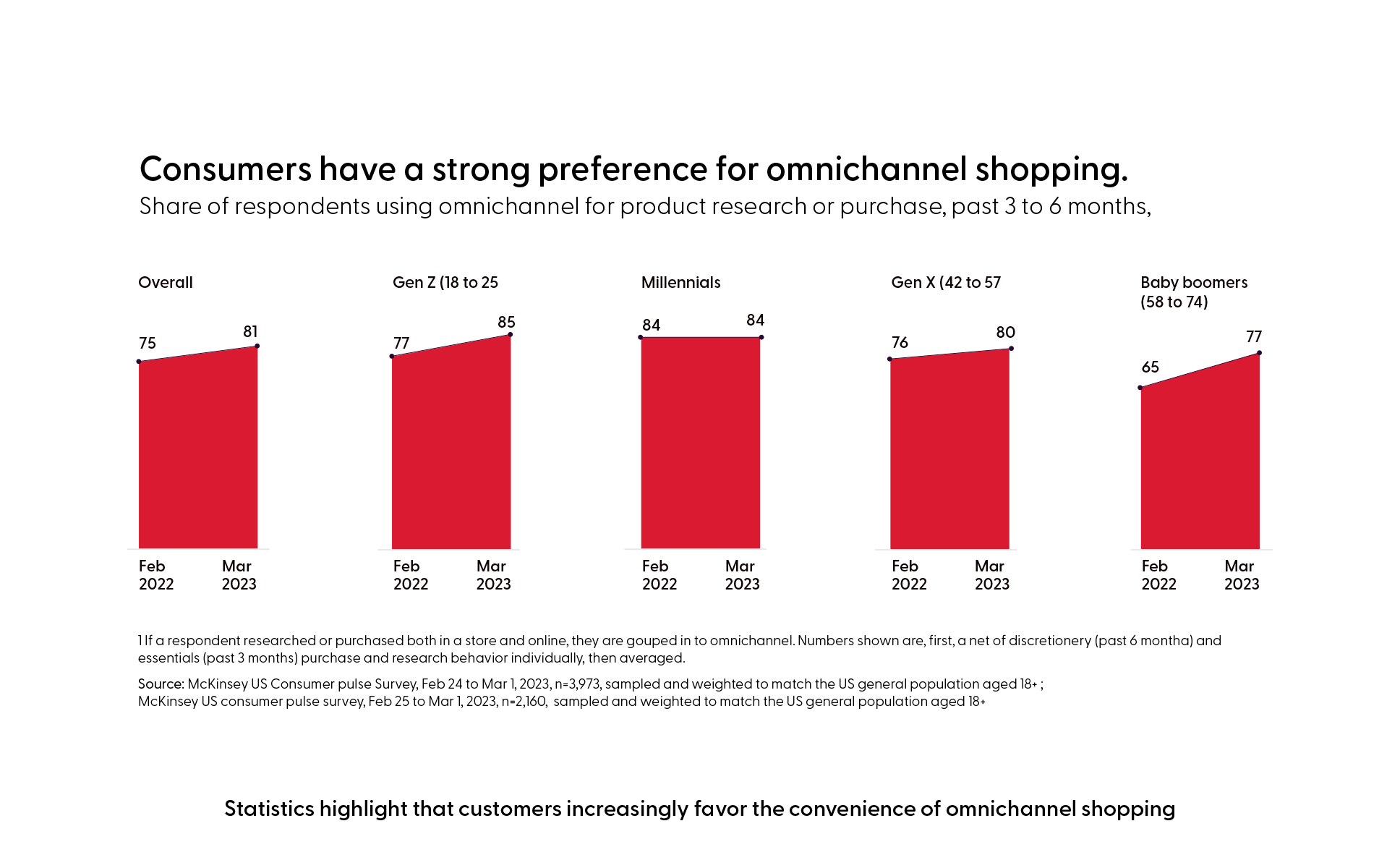 Optimising Omnichannel Experiences: How SAP Commerce Cloud Drives Seamless Customer Journeys